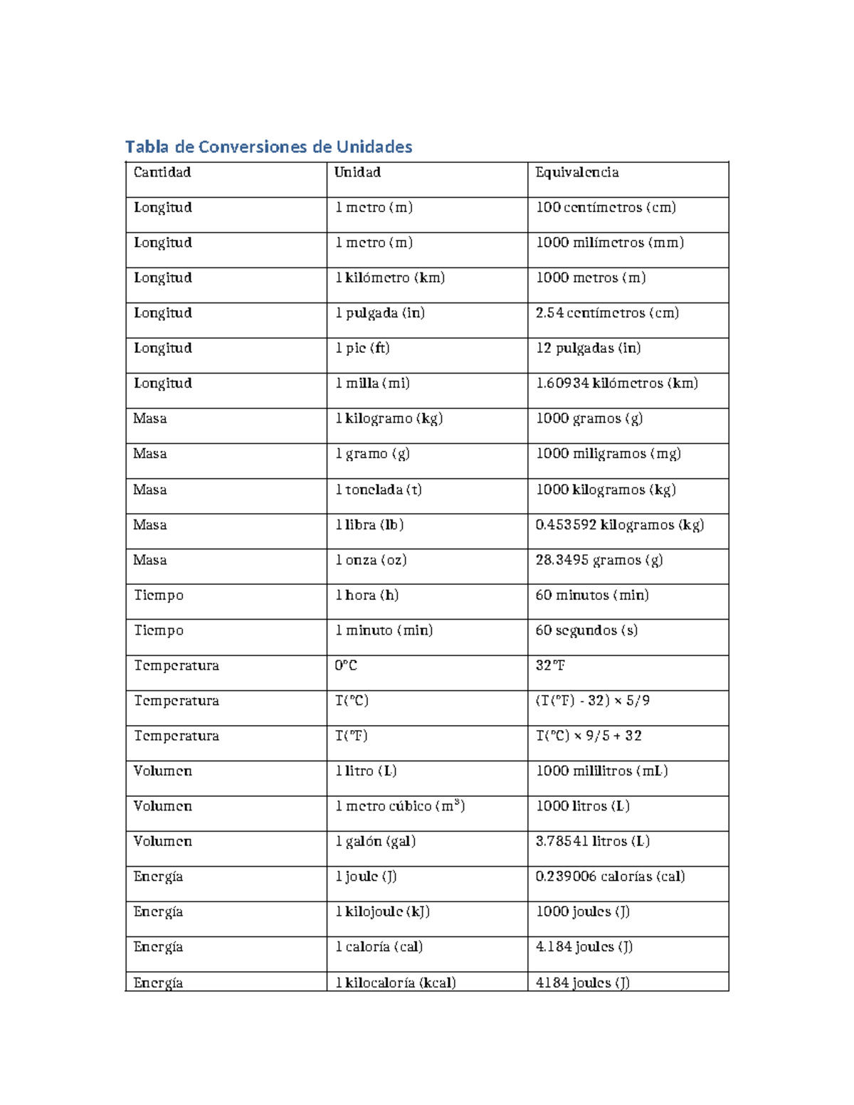 Tabla Conversiones Unidades - Tabla de Conversiones de Unidades ...