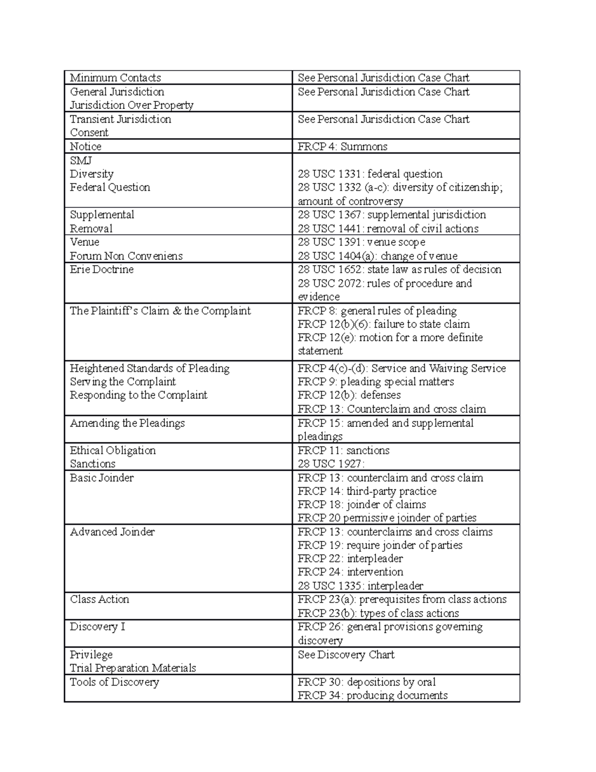 Civ Pro Rule Breakdown - See notes in document for details on content ...