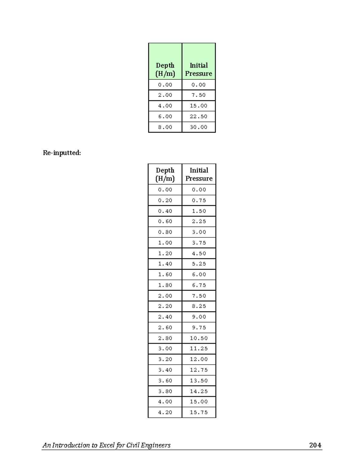 An Introduction to Excel for Civil Engineers From engineering theory to ...
