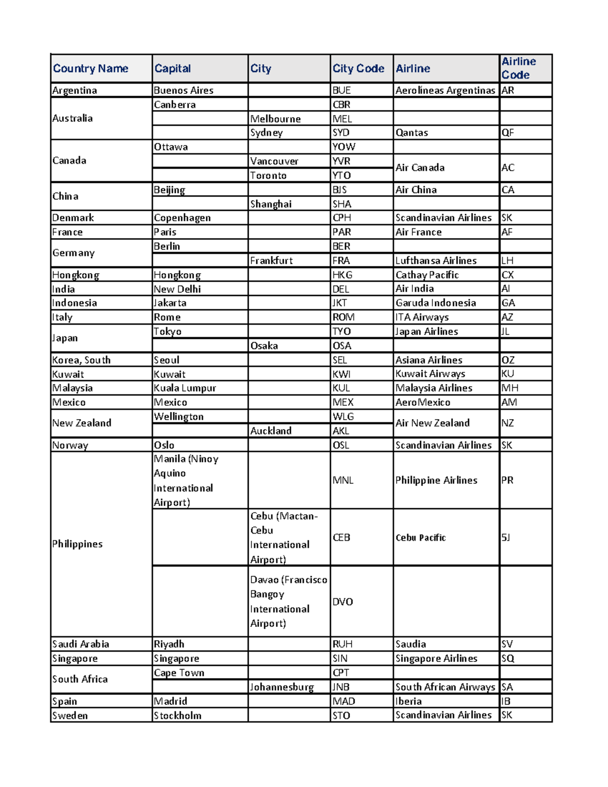 IATA Codes Country Name Capital City City Code Airline Airline Code