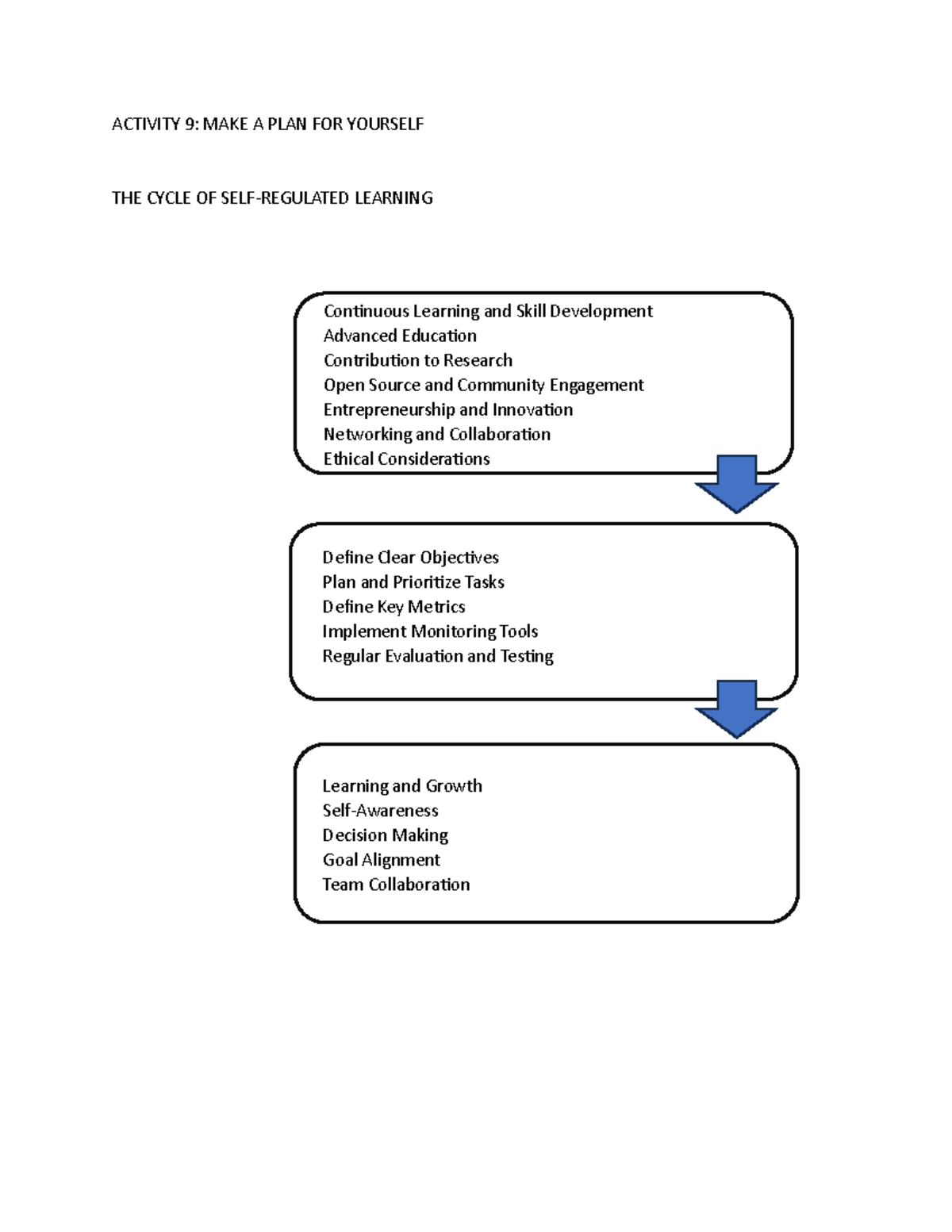 Activity 9 - ACTIVITY 9: MAKE A PLAN FOR YOURSELF THE CYCLE OF SELF ...
