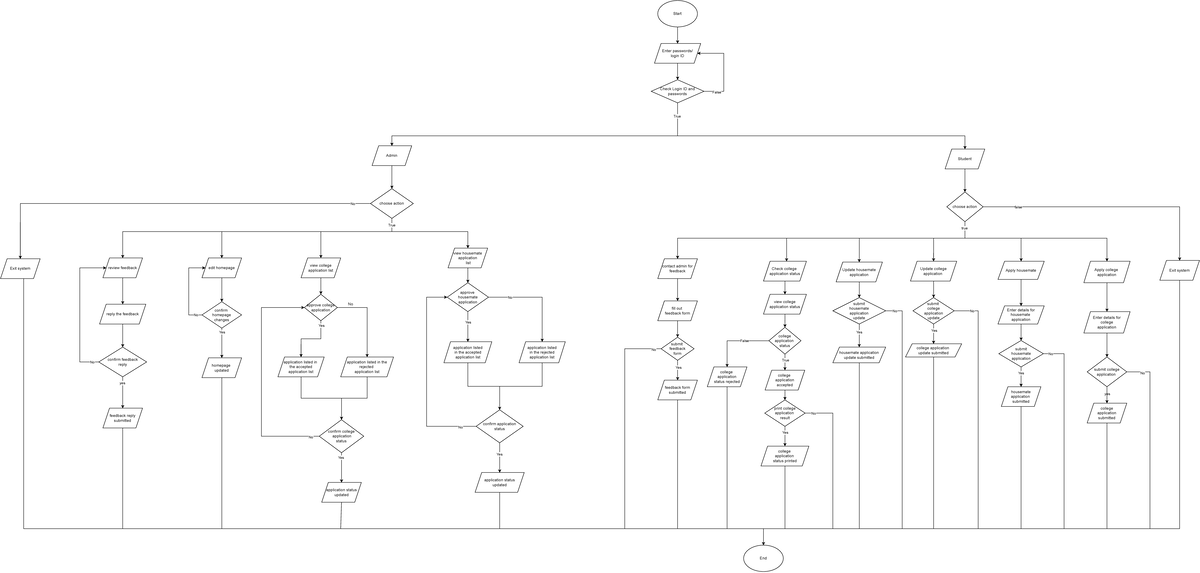 Workflow - Start Enter passwords/ login ID True False Check Login ID ...