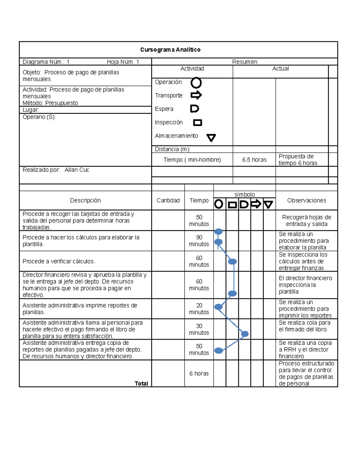 Cursograma Analítico Allan Cuc Tzub - Cursograma Analítico Diagrama Núm ...