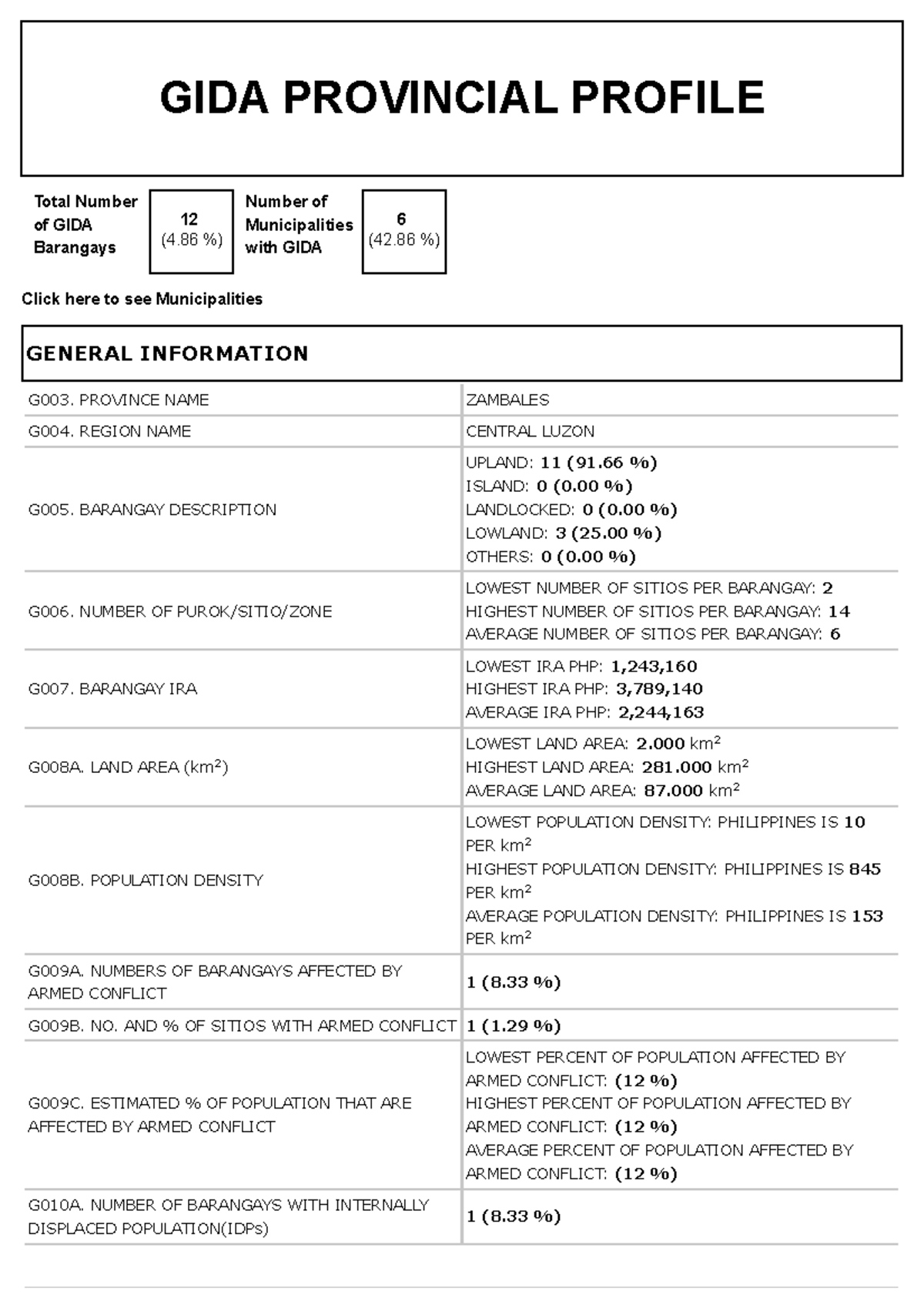 Zambales Geographically Isolated and Disadvantaged Areas Information ...