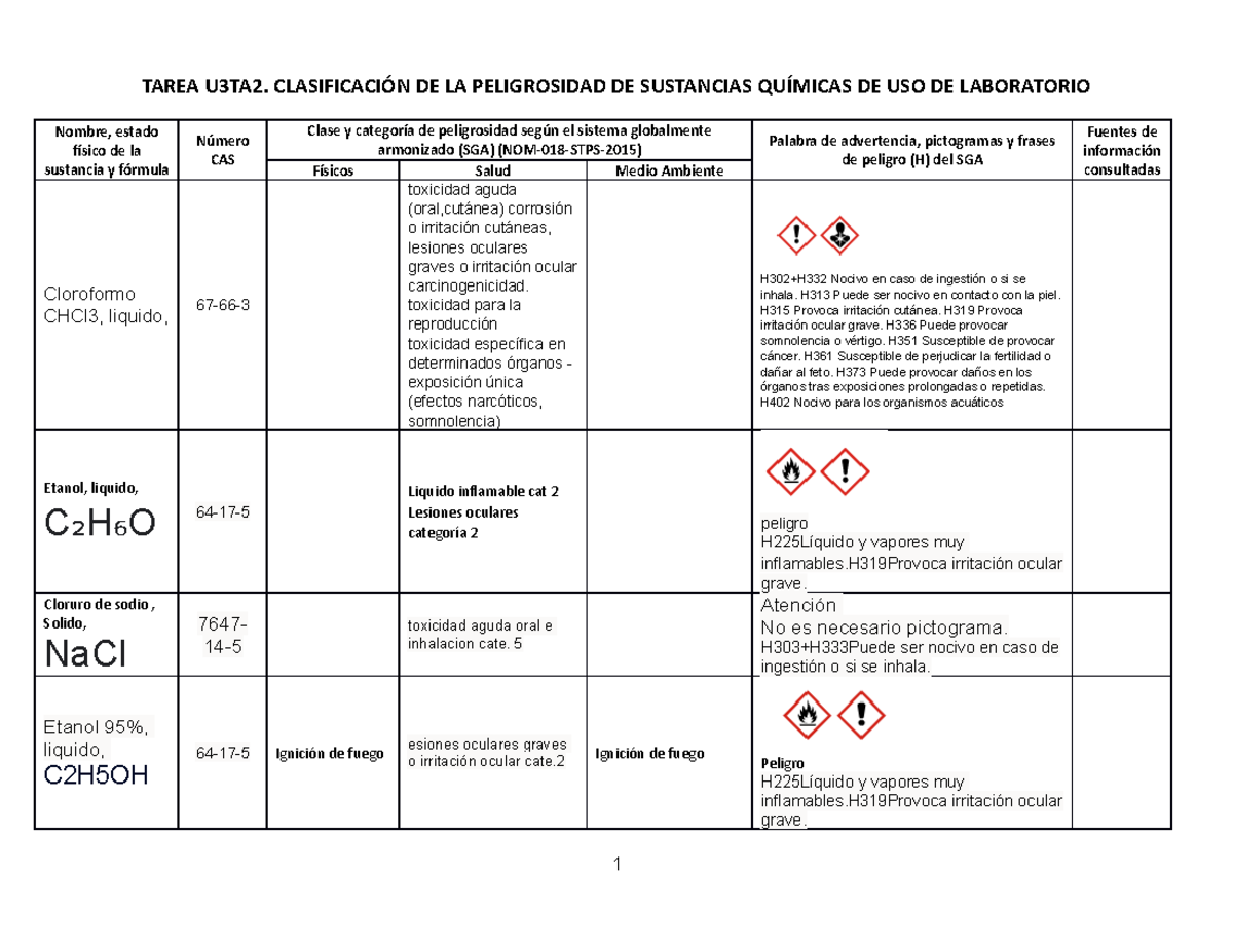Tabla hoja de seguridad shalowm - TAREA U3TA2. CLASIFICACIÓN DE LA ...