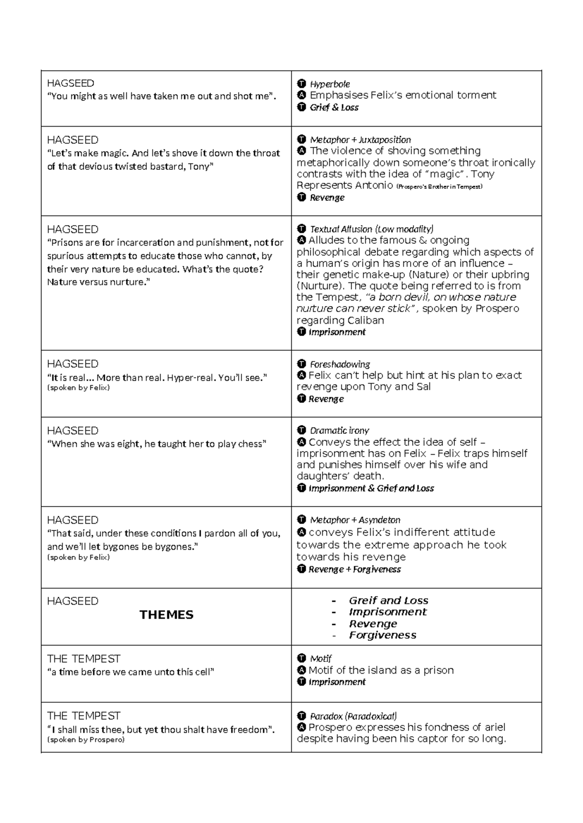 Tempest Hagseed - Quote Table - HAGSEED “You might as well have taken ...
