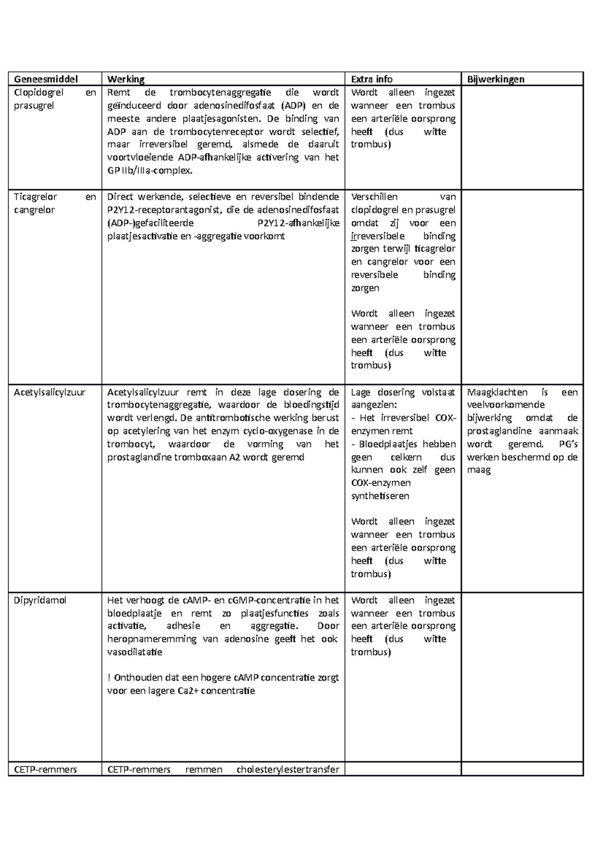 Alle geneesmiddelen 302 - Geneesmiddel Werking Extra info Bijwerkingen Clopidogrel en prasugrel ...