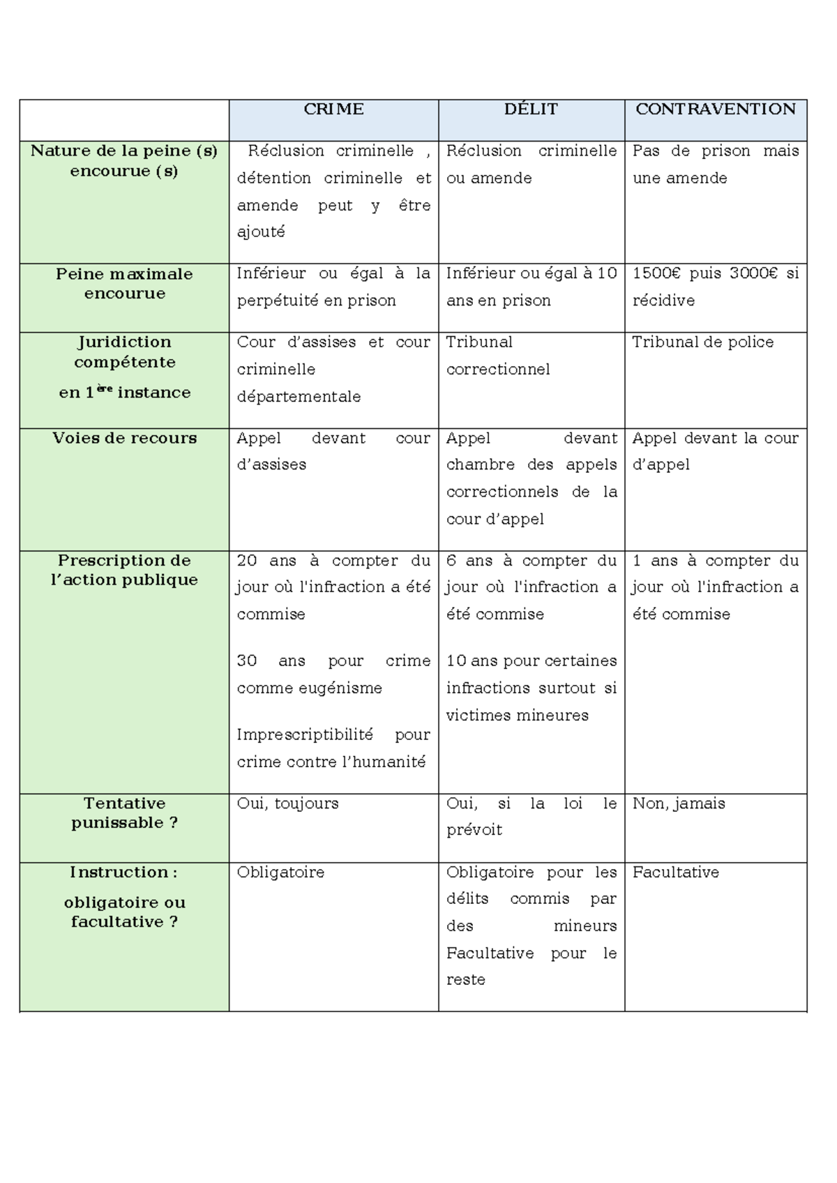 Tableau crime délit contravention - CRIME DÉLIT CONTRAVENTION Nature de ...