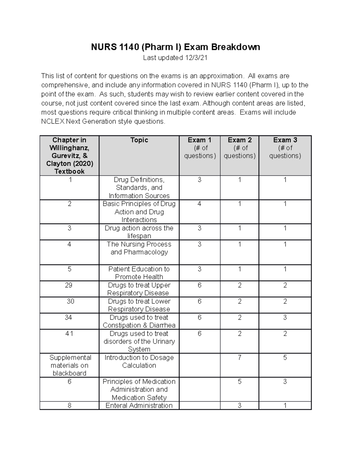 Spring 2022 Exam Breakdown 1140 - NURS 1140 (Pharm I) Exam Breakdown ...