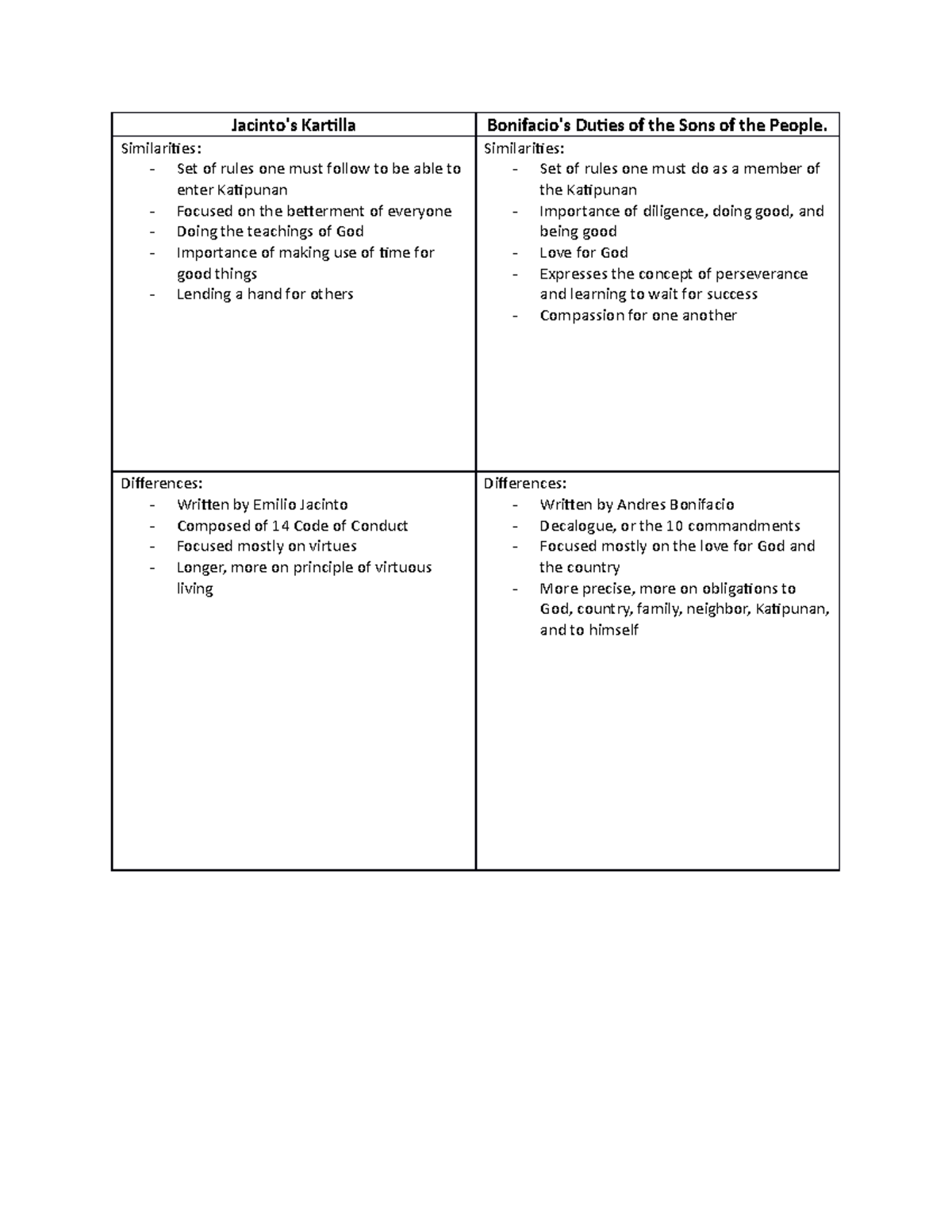Chart Activity copy - similarities/differences of kartilya and ...