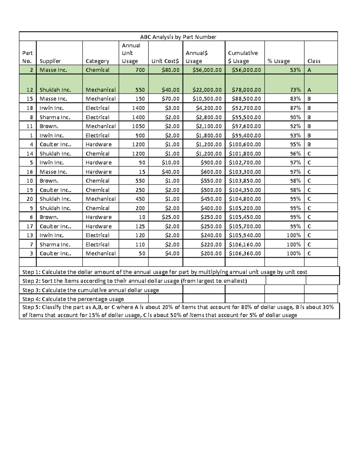 Module 3 Spend Analysis Dropbox Assignment - ABC Analysis by Part Number Part No. Supplier ...