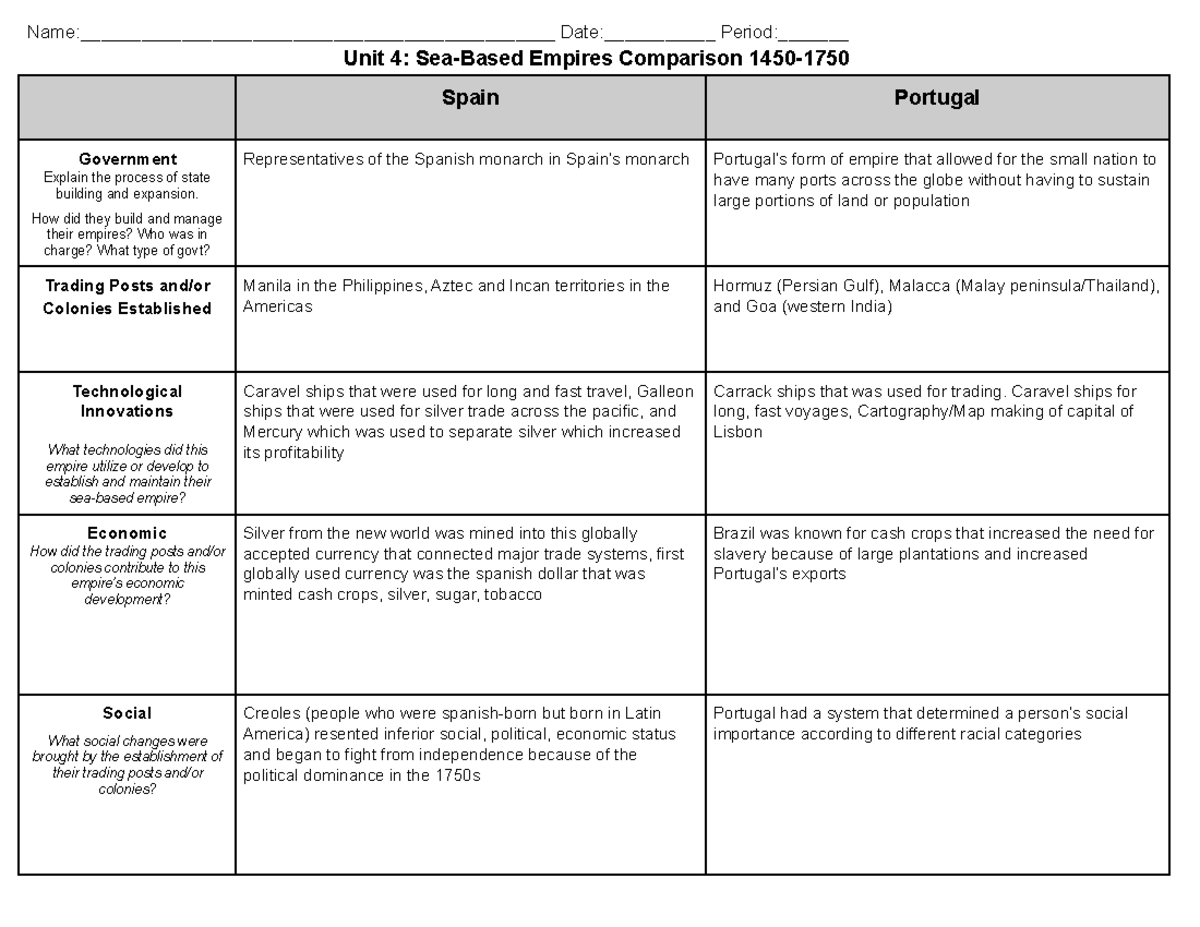 Brianna Perkins - Unit 4.1 Sea-Based Empires Graphic Organizer - - Studocu