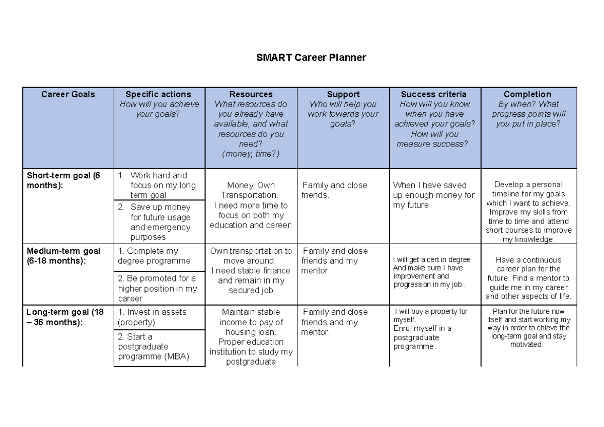 INDU1166 Career Planning Template (1) (2) - SMART Career Planner Career Goals Specific actions ...