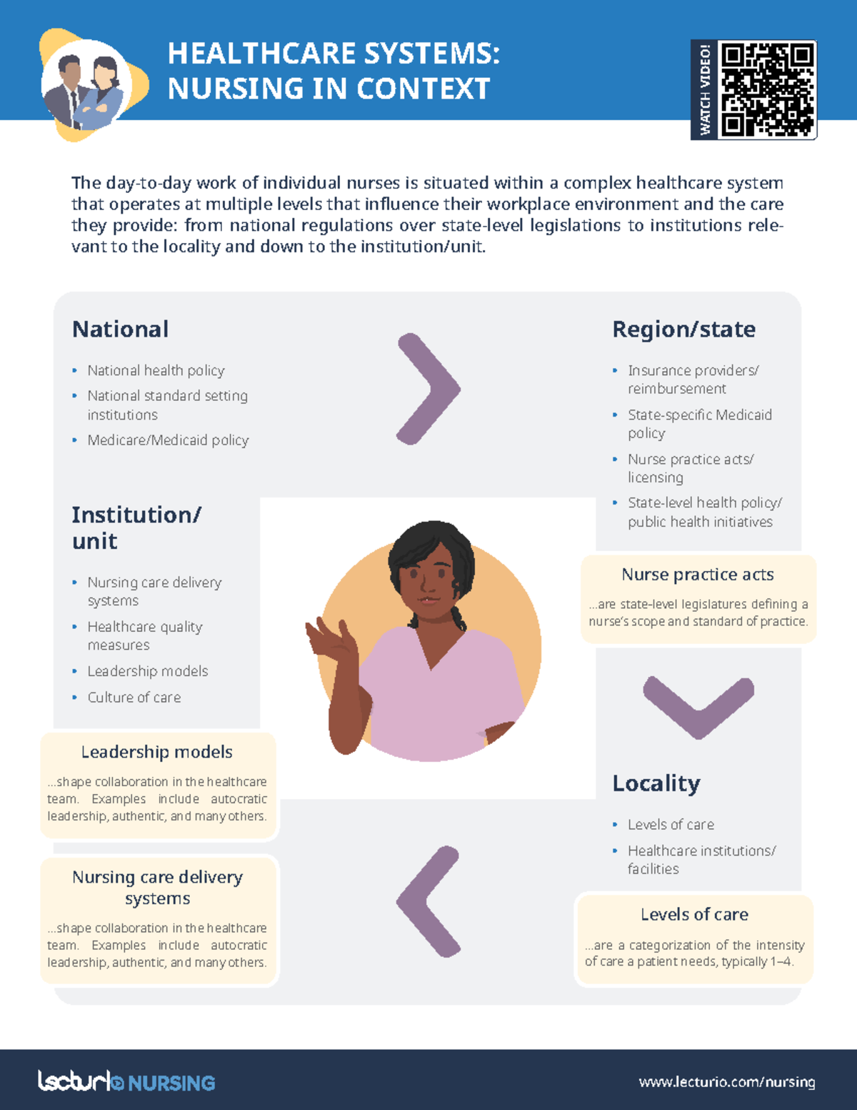 NURS Cheat Sheet Healthcare-Systems-Nursing-in-Context - lecturio ...