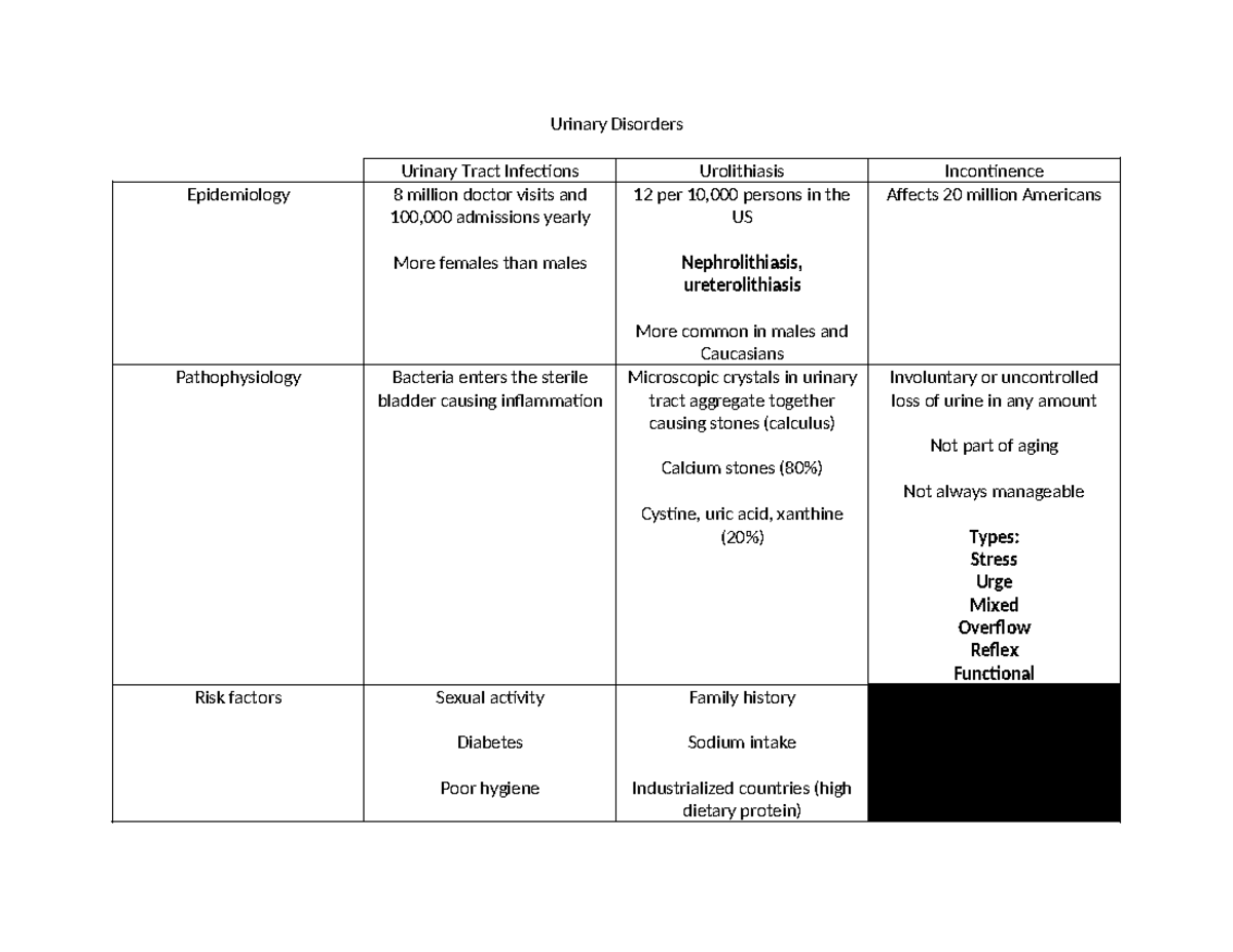 Urinary Disorders Chart - Urinary Disorders Urinary Tract Infections ...