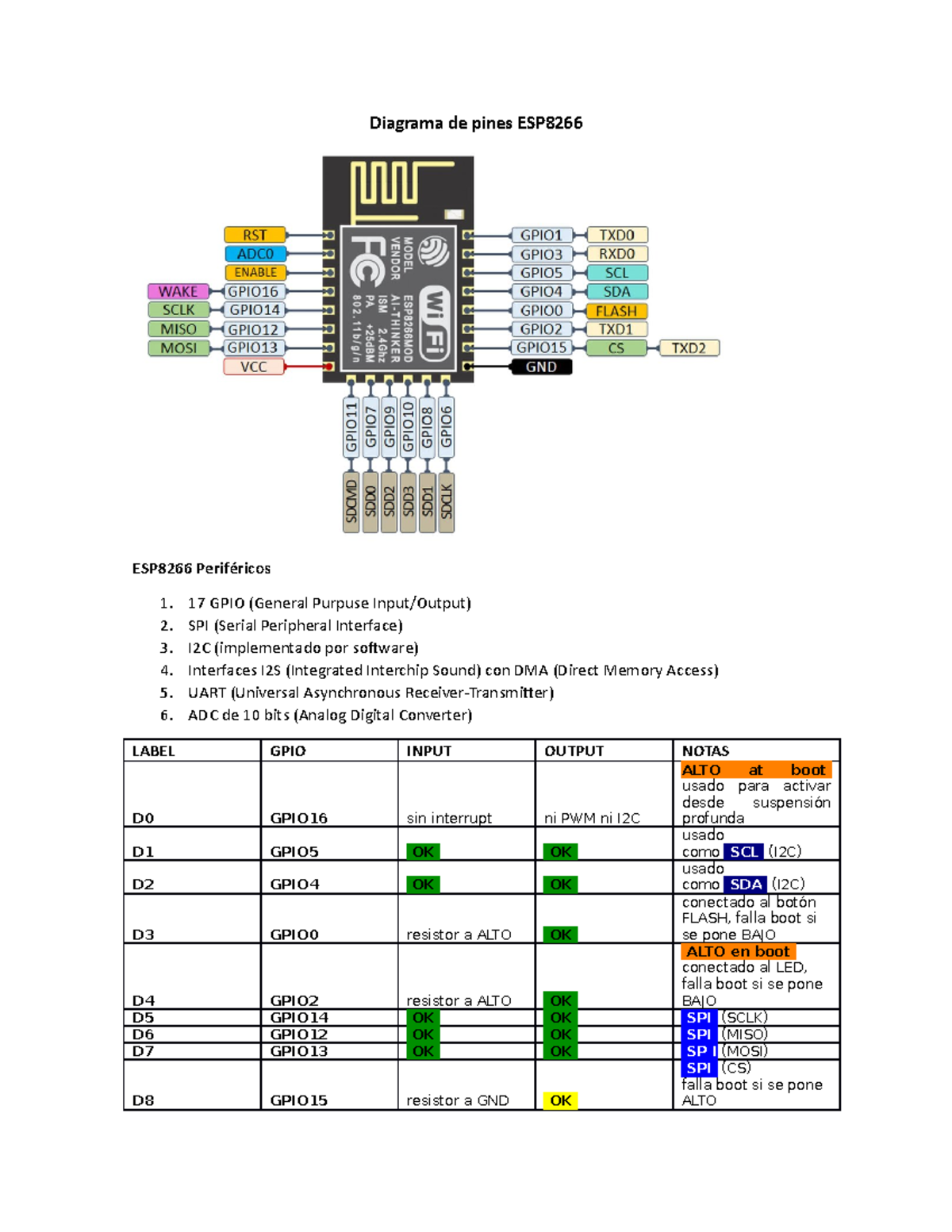 Diagrama de pines - 17 GPIO (General Purpuse Input/Output) 2. SPI ...