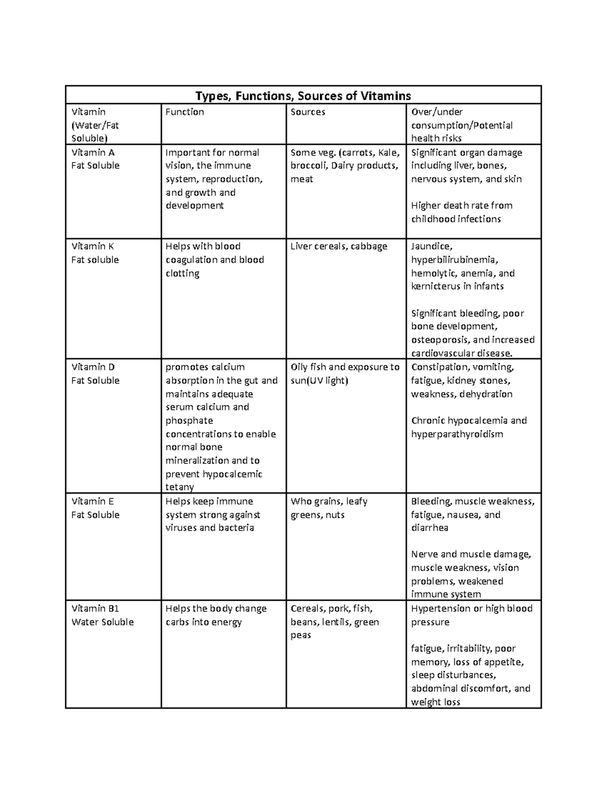 Types Functions Sources Of Vitamins Types Functions Sources Of