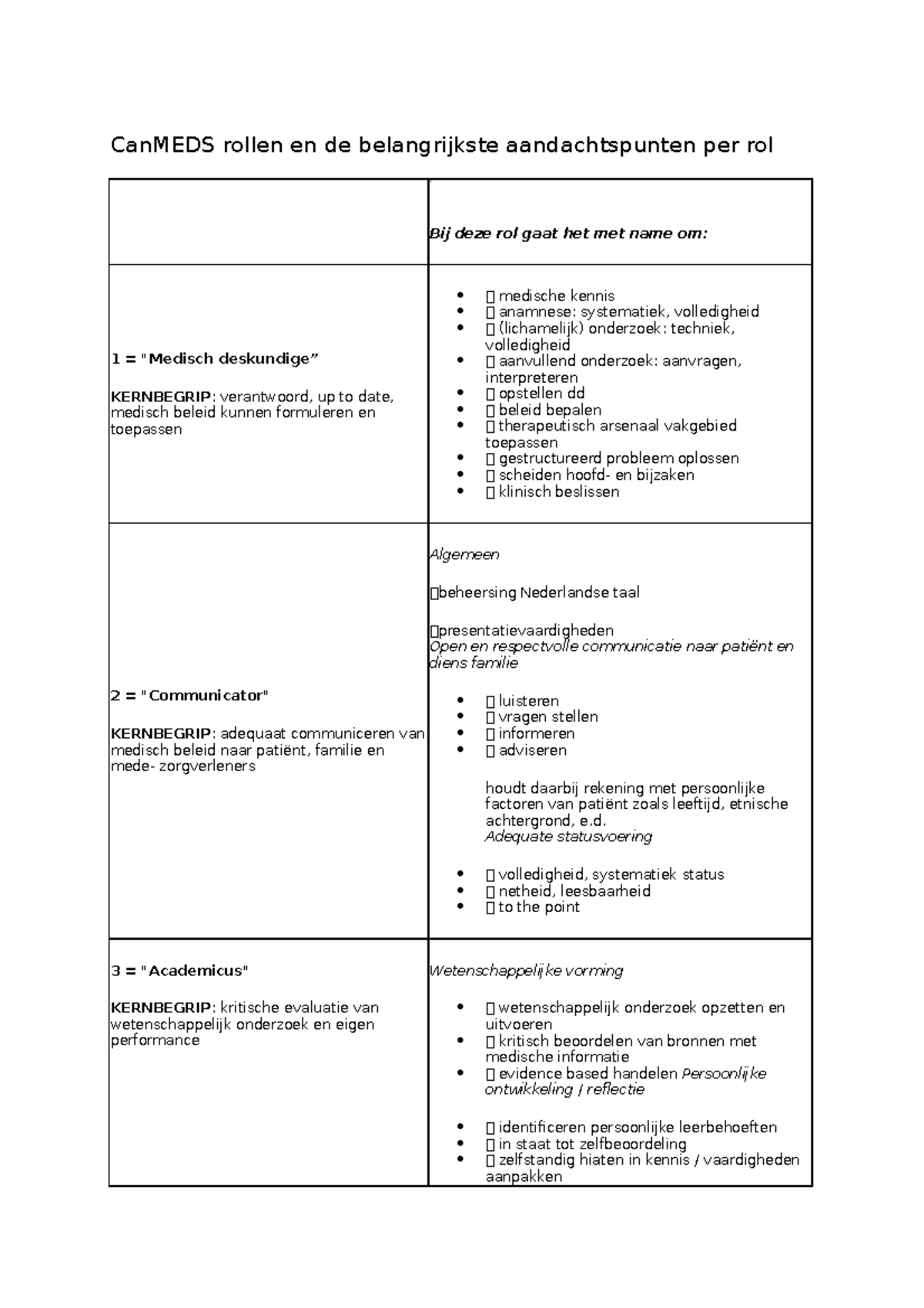 Can MEDS rollen - CanMEDS rollen en de belangrijkste aandachtspunten ...