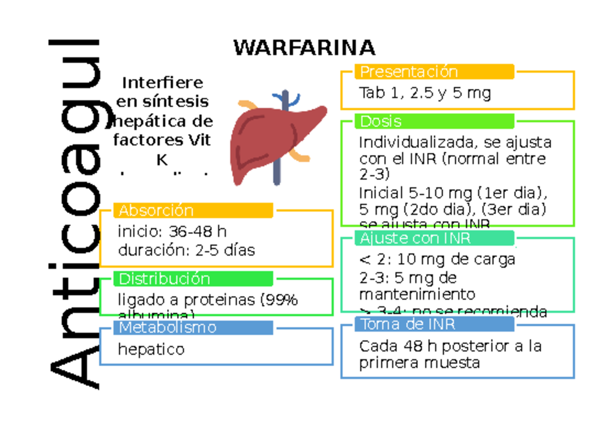 Anticoagulantes - WARFARINA inicio: 36-48 h duración: 2-5 días ...