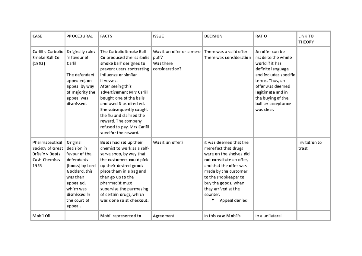 Contracts CASE Summary - LAW 101 - UOW - Studocu