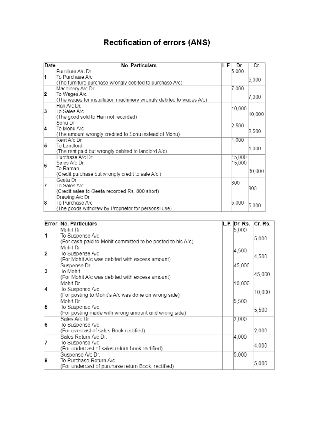 Rectification of errors Ans - Bachelor of Computer Applications ...