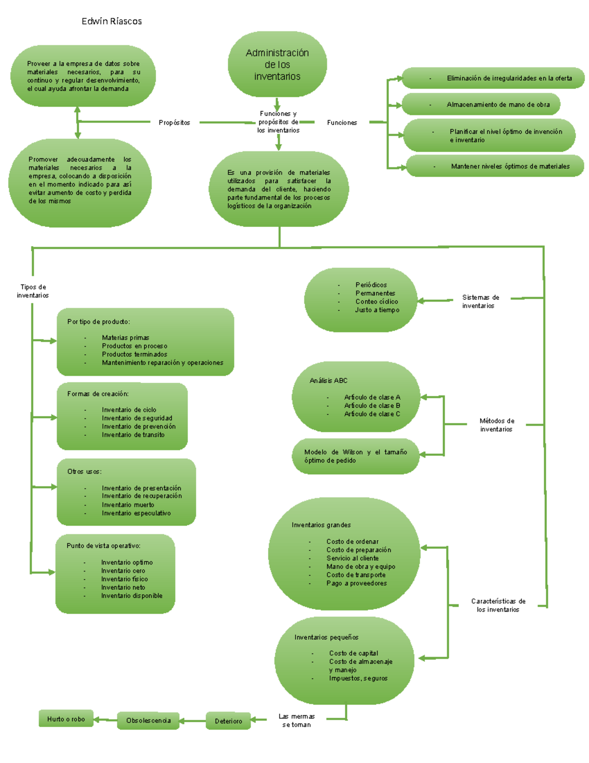 Mapa conceptual - Edwin Riascos h Administración de los inventarios Es una provisión de ...