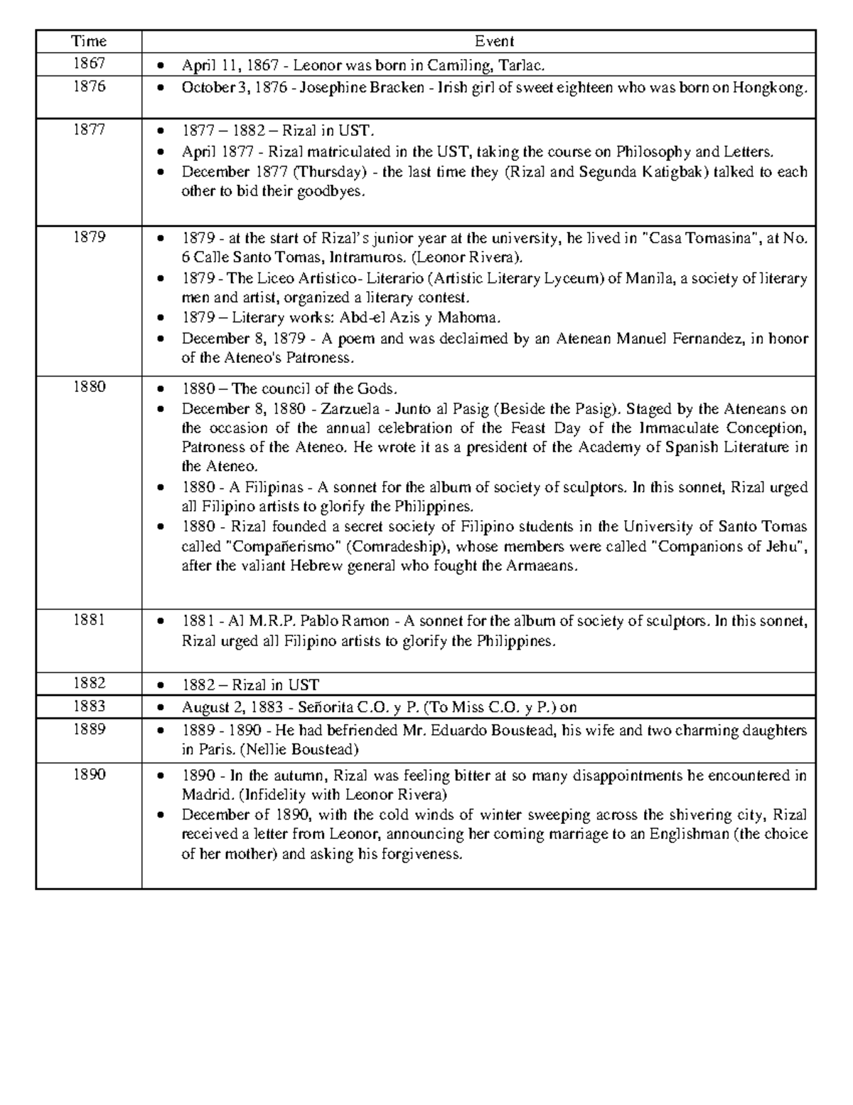 Rizal timeline of Lovelife and Academic Adventures - Time Event 1867 ...