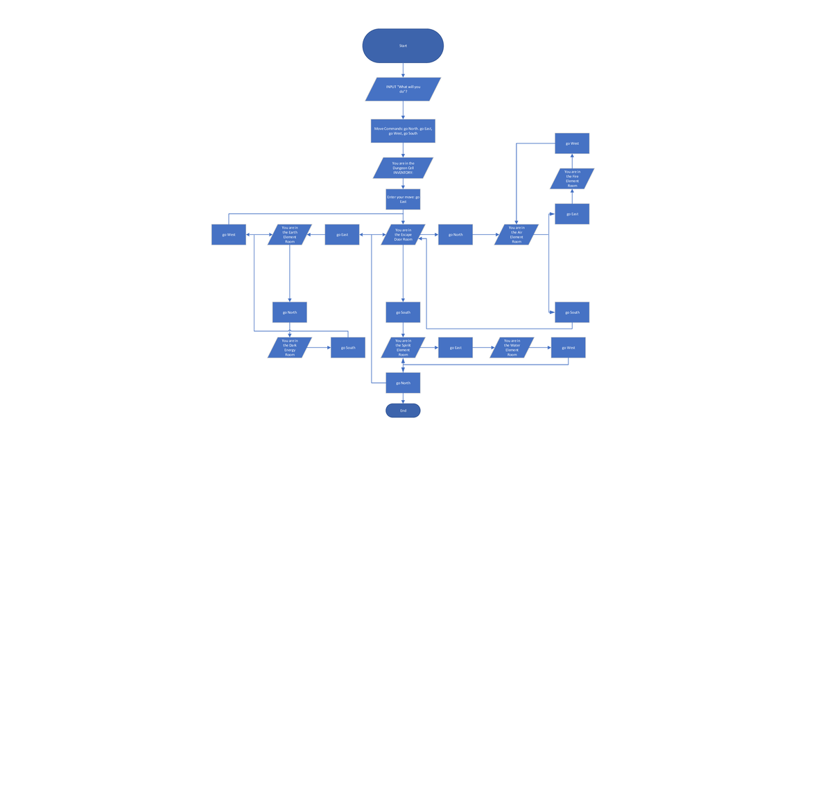 Flowchart - Start INPUT "What will you do"? Move Commands: go North. go ...