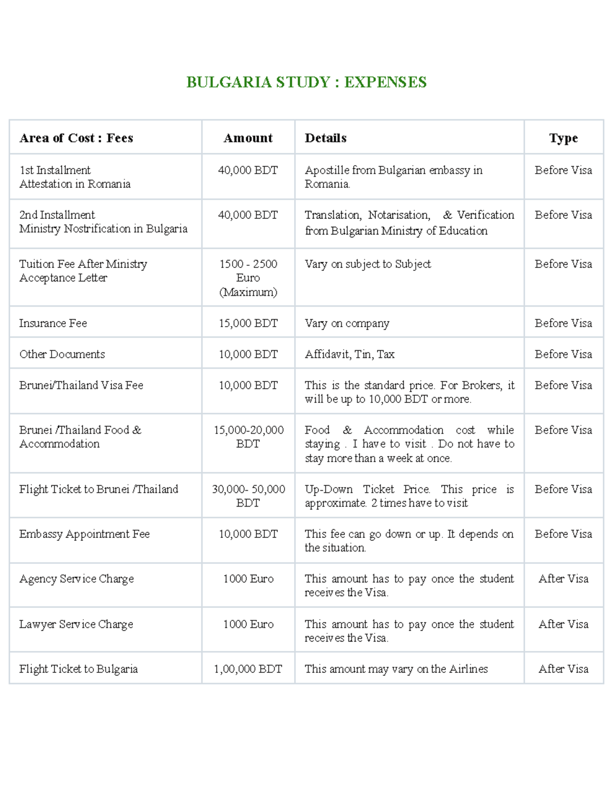 EduNova Consaltency Visa Cost - BULGARIA STUDY : EXPENSES Area of Cost ...