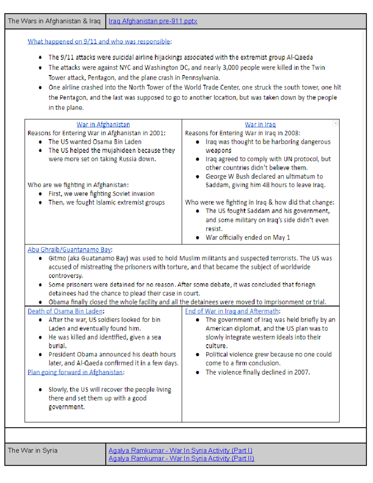 World Studies Final Review - The Wars in Afghanistan & Iraq Iraq ...