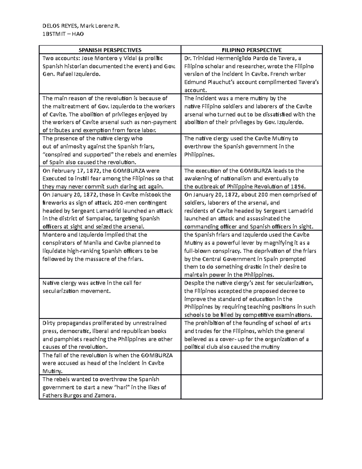 Spanish Perspectives - DELOS REYES, Mark Lorenz R. 1BSTMIT – HAO ...