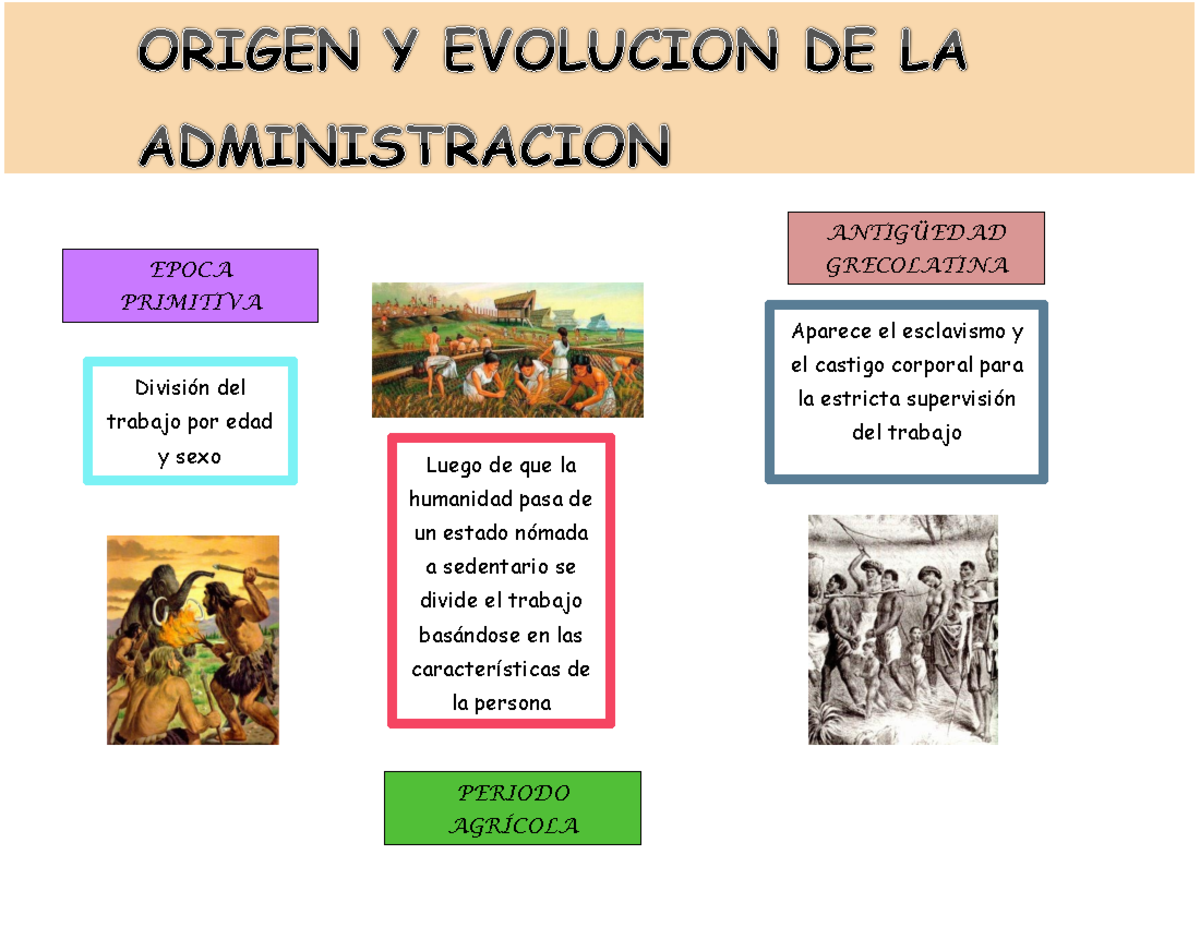 Linea Del Tiempo Administracion - EPOCA PRIMITIVA División del trabajo ...