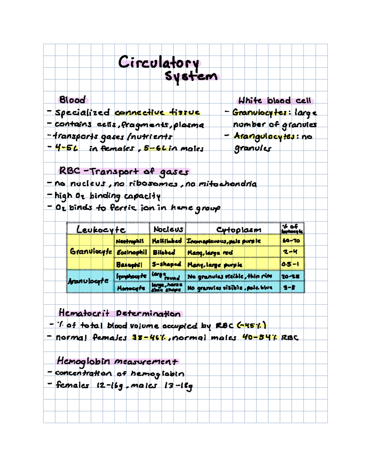 Lab 12- Circulatory system - Circulatory System Blood White blood cell ...