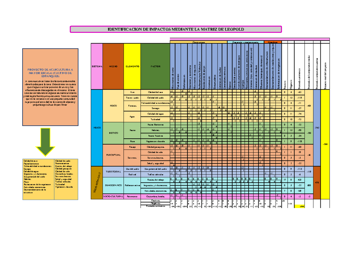 Matriz DE Leopold - IMPACO AMBIENTAL - SISTEMA MEDIO ELEMENTO ...