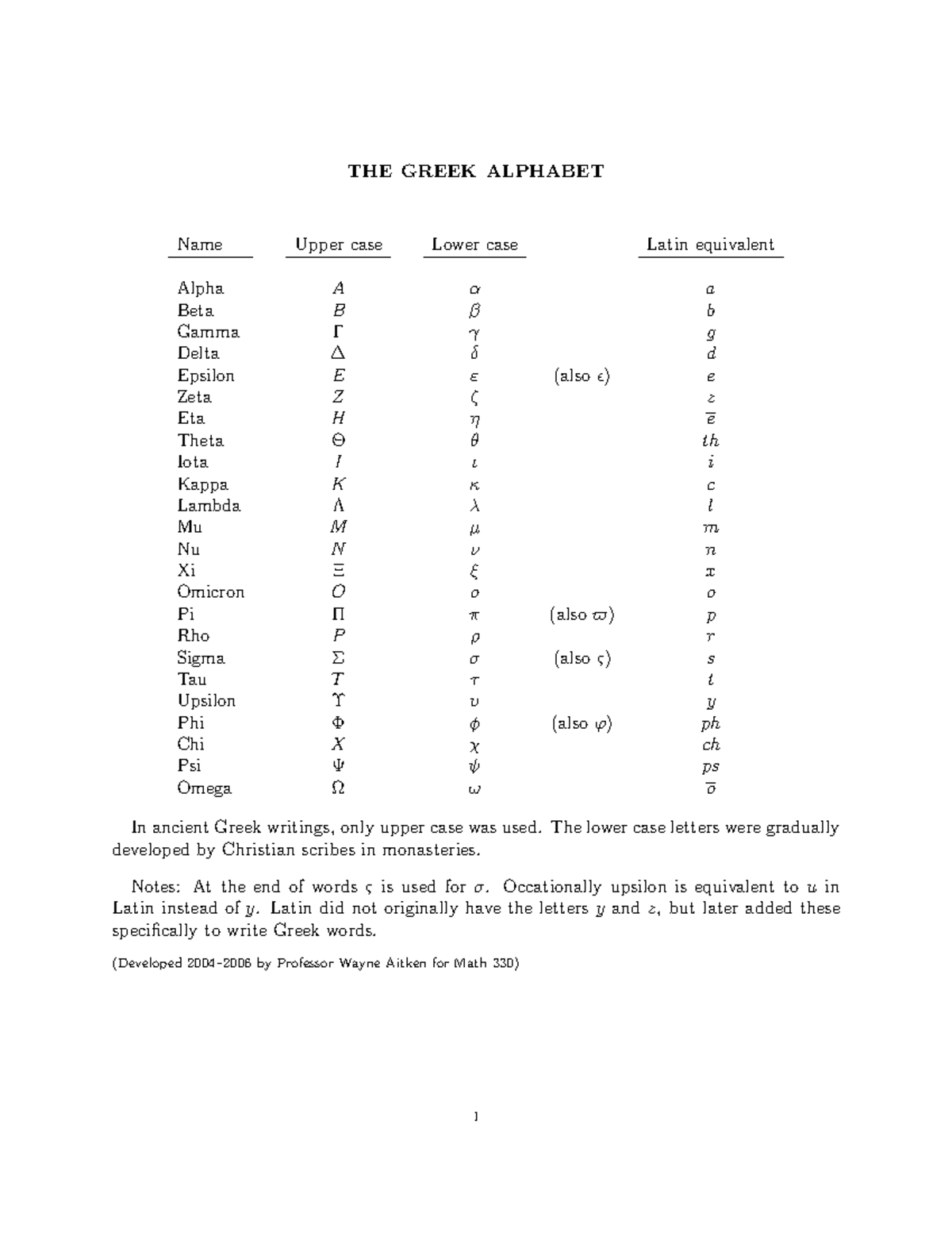 Greek Alphabets - asa - THE GREEK ALPHABET Name Upper case Lower case ...