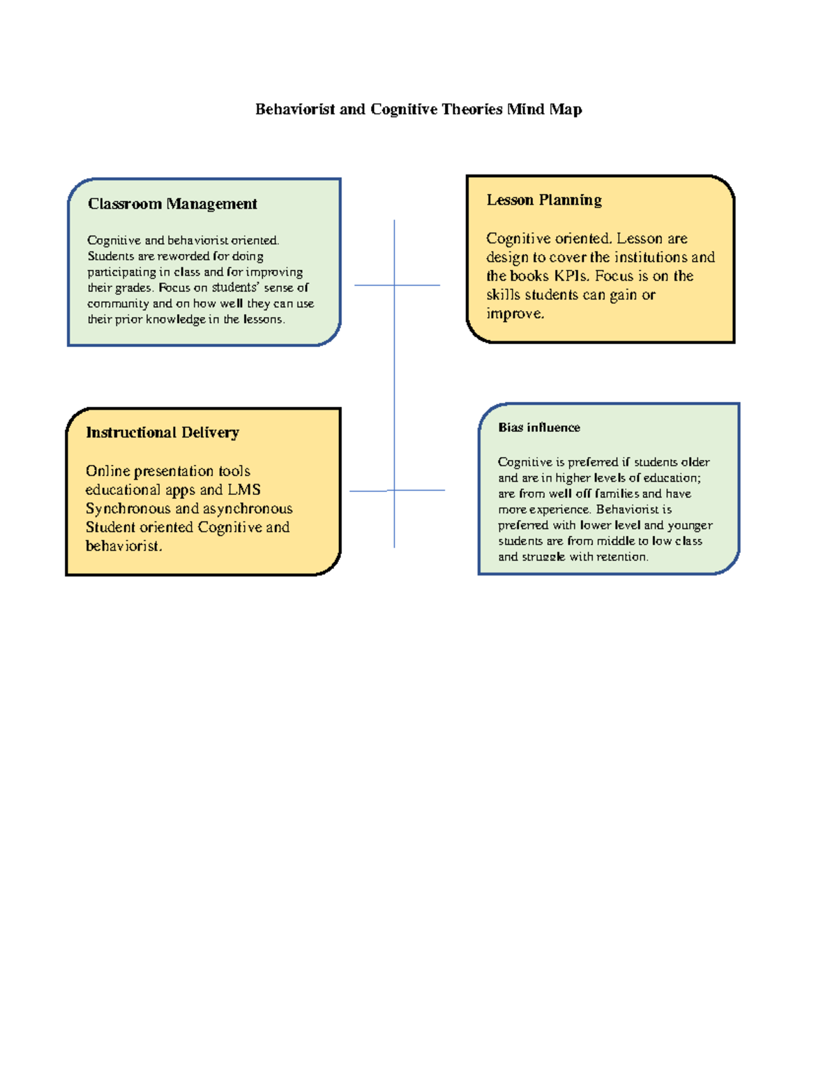 EDUC 5210 Unit 3 portofolio - Behaviorist and Cognitive Theories Mind ...