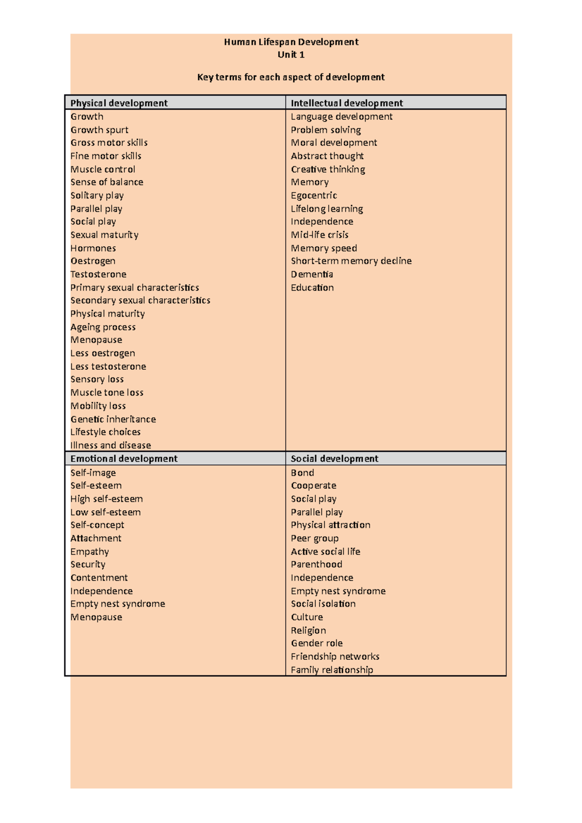 PIES - This is are the key terms for each aspect of development ...
