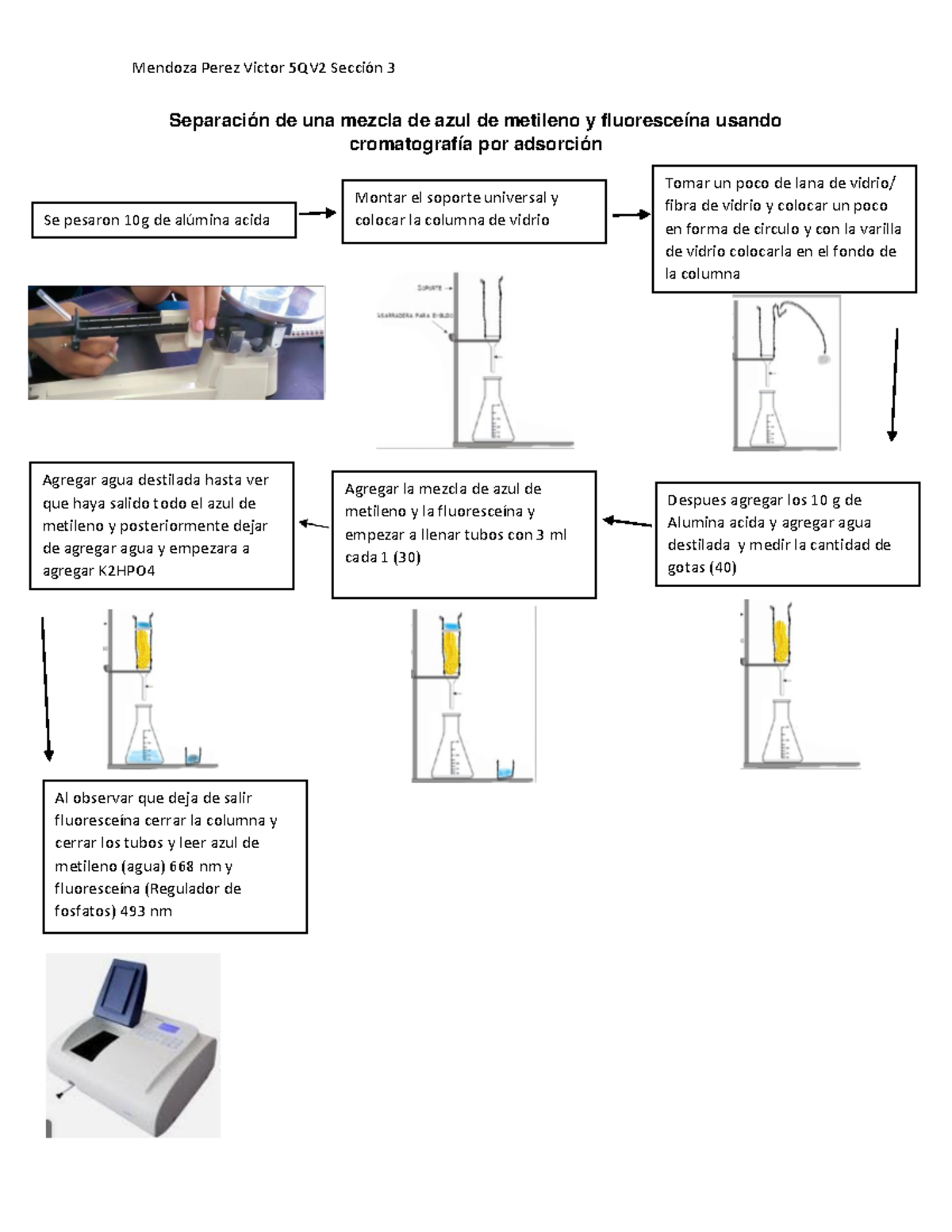 Cromatografia por Adsorcion Diagrama de flujo y perfil de elucion ...