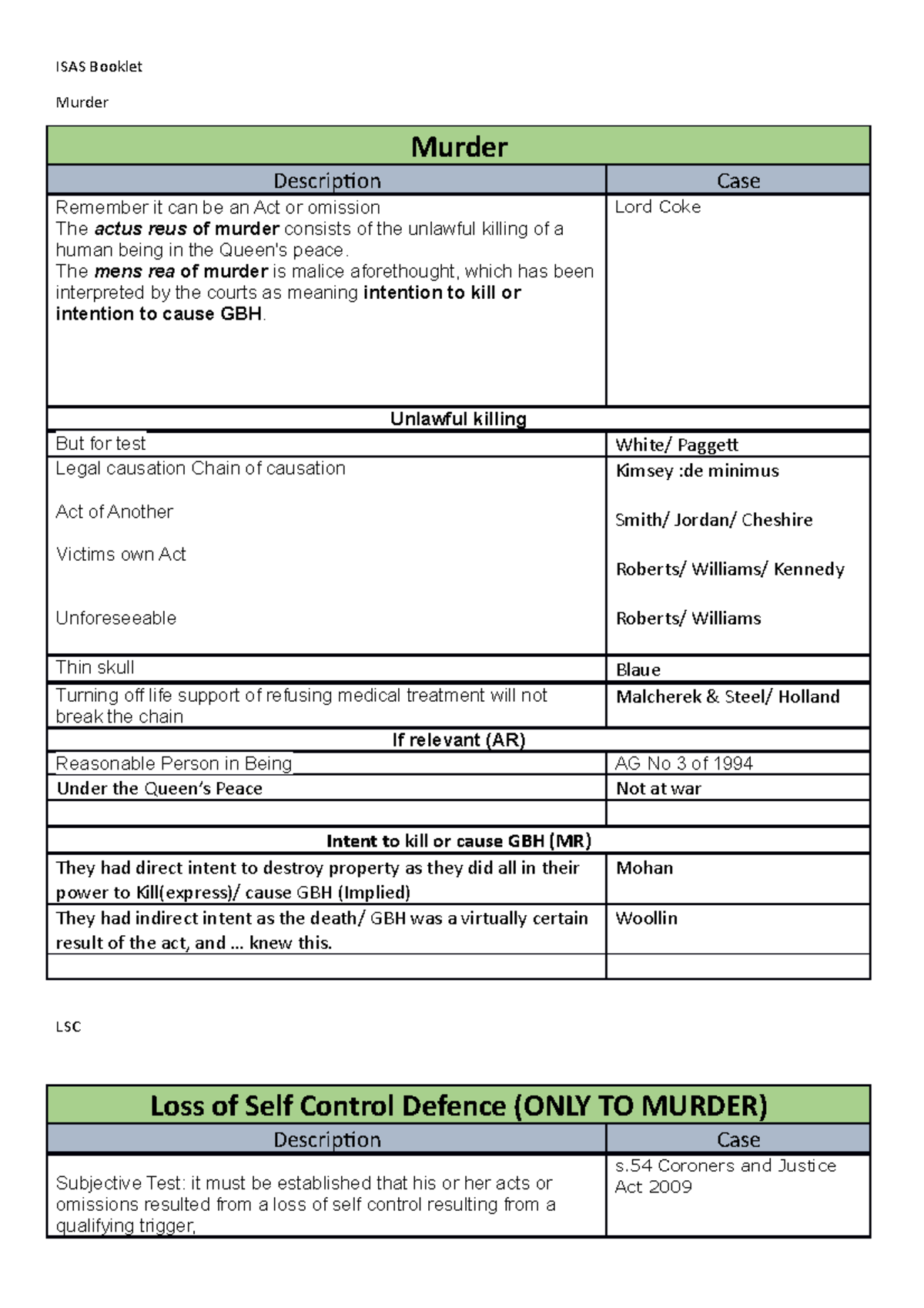 ISAS%20Booklet%20UNIT%203 - ISAS Booklet Murder Murder Description Case ...