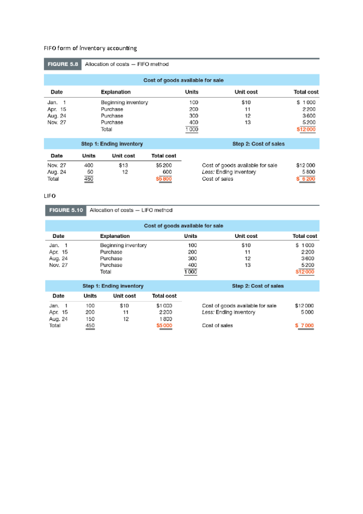 Mid semester exam notes - 200111 - FIFO form of inventory accounting ...
