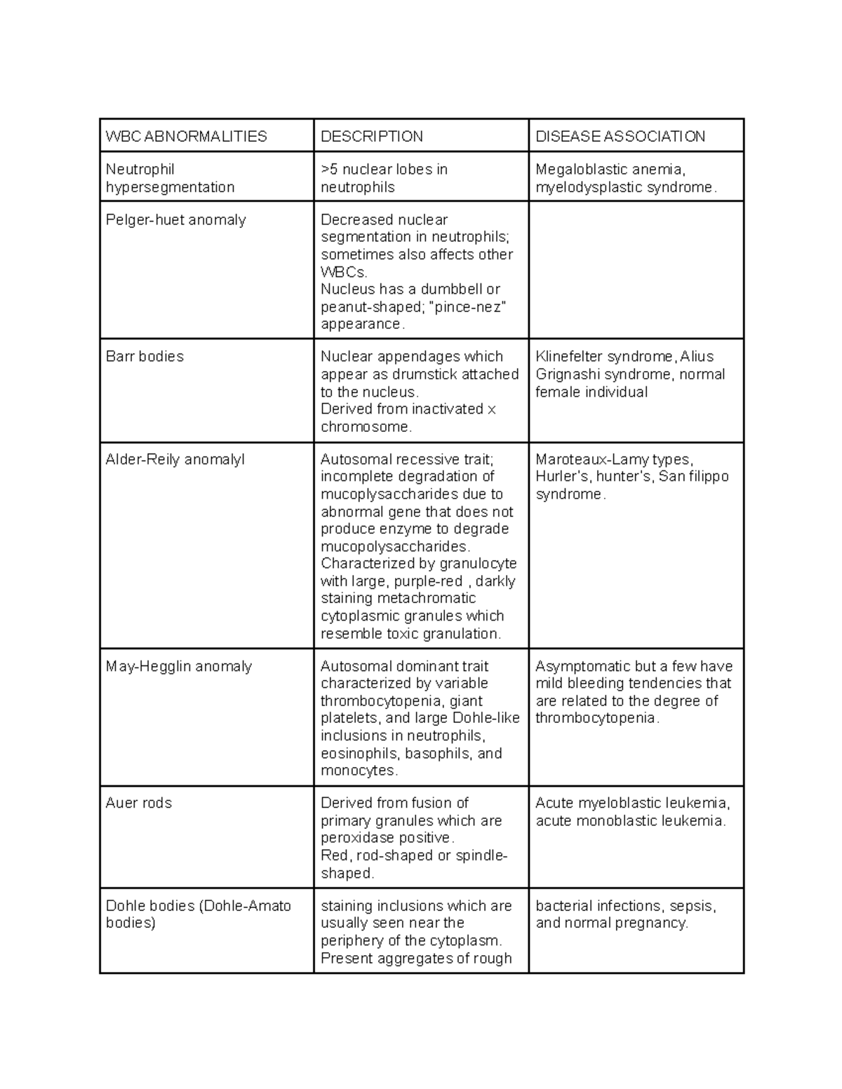 WBC Anomalies - WBC ABNORMALITIES DESCRIPTION DISEASE ASSOCIATION ...