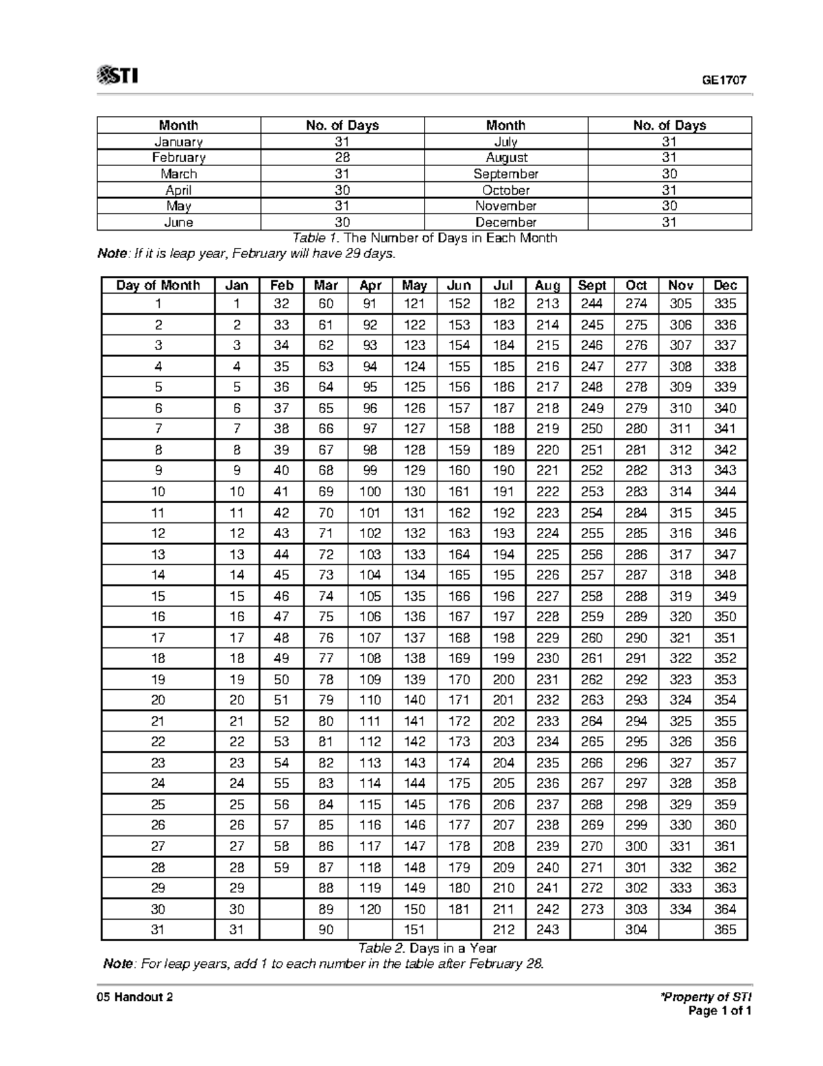 05 Handout 2 - Module - 05 Handout 2 *Property of STI Table 1. The ...