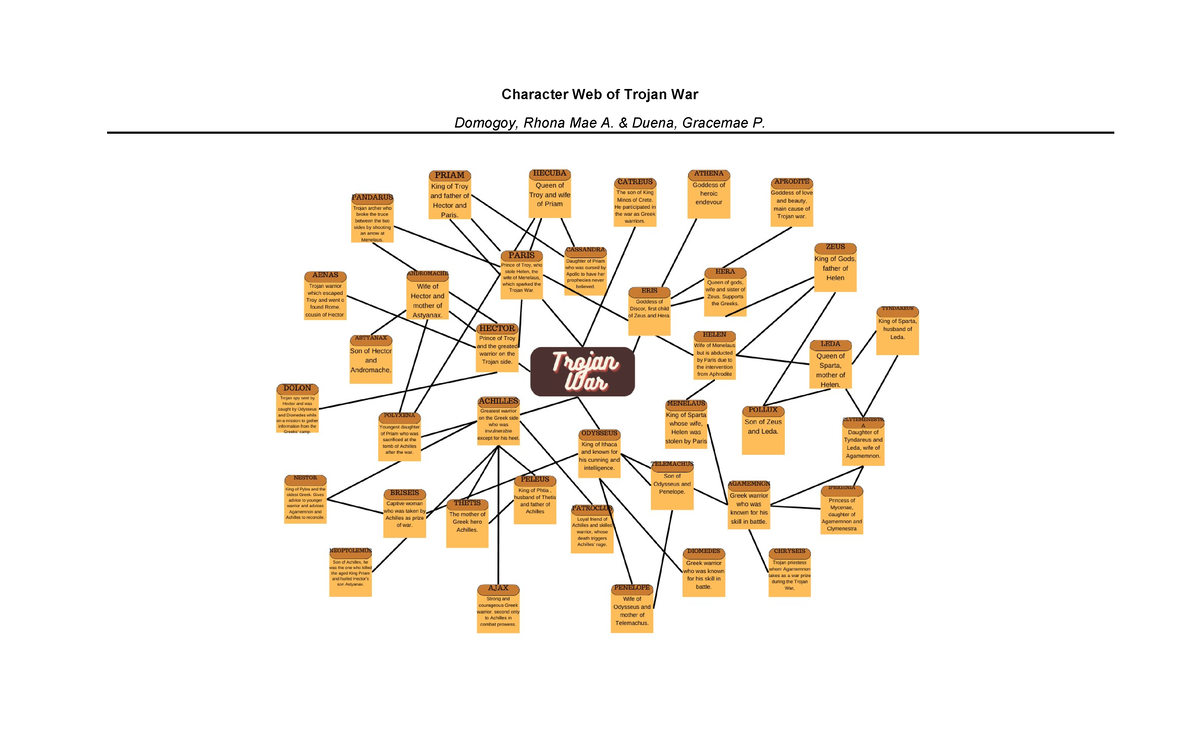 Character Web of Trojan War - Survey of Philippine Literature in ...