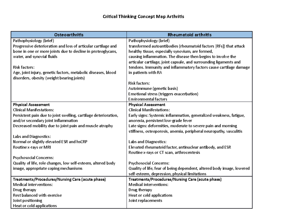 Pre-class reading guide Compare and contrast arthritis concept map ...