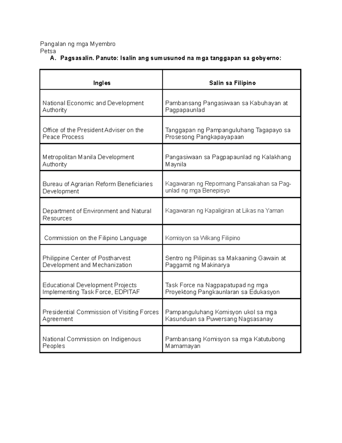 Pangkat 2 - HELPFUL - Pangalan ng mga Myembro Petsa A. Pagsasalin ...