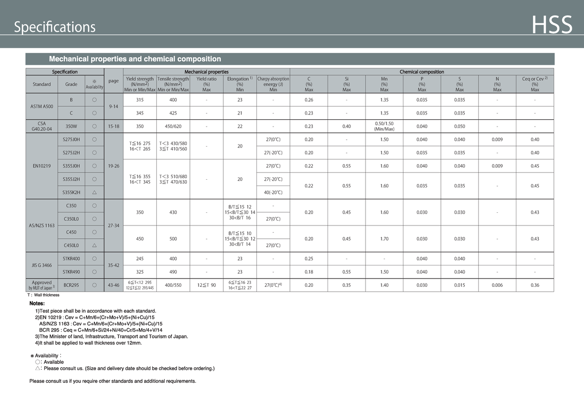 Steel A500 Properties at Marilyn Stumpf blog