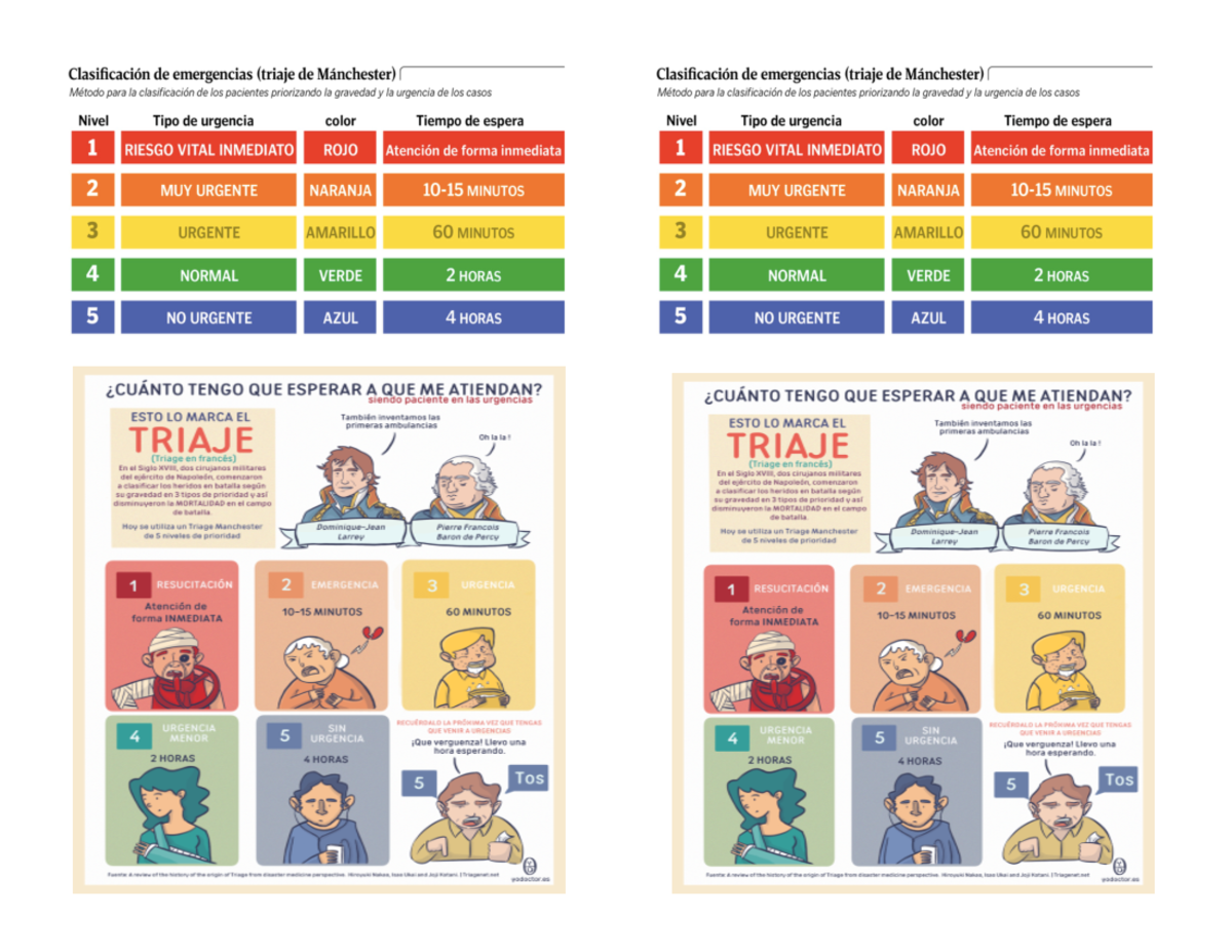 Triaje de manchester infografia - enfermería básica - Studocu