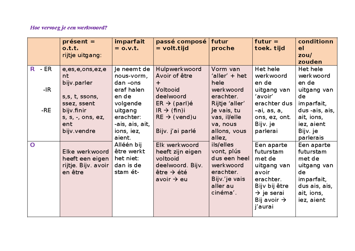 Ww-schema-uitleg-tijden (17) - Hoe vervoeg je een werkwoord? présent ...