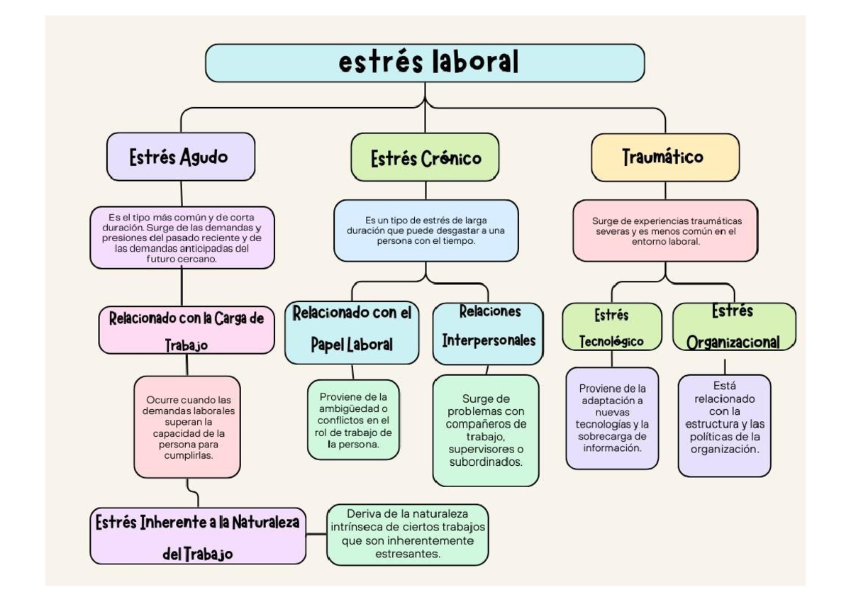 Grafico Mapa Conceptual Esquema Moderno Multicolor - estrés laboral Estrés Agudo Estrés Crénico ...