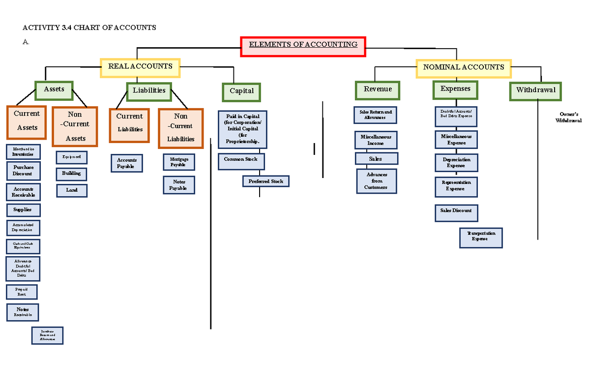 Activity 3.4 Chart OF Accounts - ACTIVITY 3 CHART OF ACCOUNTS A ...